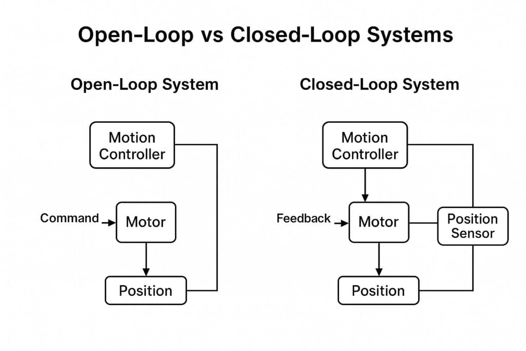 Open loop vs closed loop – Acuvi | Innovation in Motion